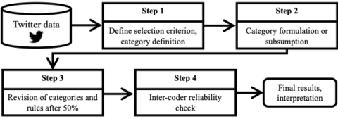 Methodisches Vorgehen deiner wissenschaftlichen Arbeit (3 Schritte)