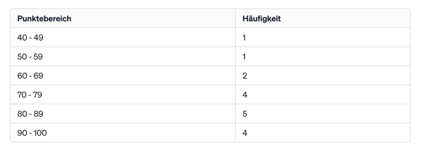 Was ist ein Histogramm? Muster in deinen Daten verstehen (Statistik Basics)