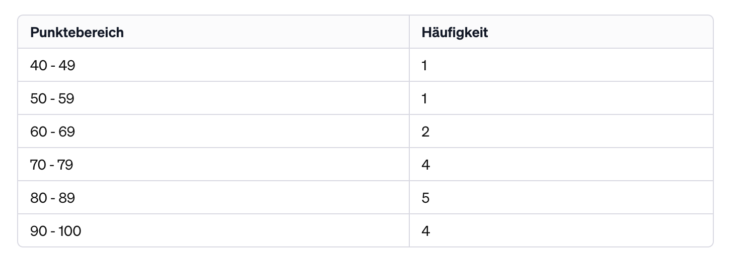 Was ist ein Histogramm? Muster in deinen Daten verstehen (Statistik Basics)