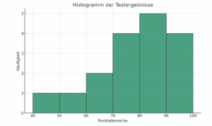 Was ist ein Histogramm? Muster in deinen Daten verstehen (Statistik Basics)